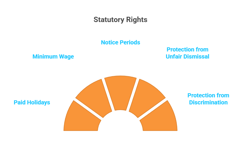 Statutory vs Contractual: What You Need to Know